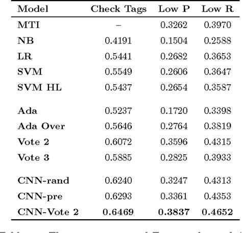 Table 4 From Convolutional Neural Networks For Biomedical Text