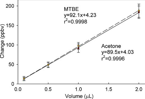 Calibration Curves Showing The Linear Fit Of Mean Instrumental Response