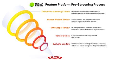 Hellofresh Adopts Tectons Feature Platform Tecton