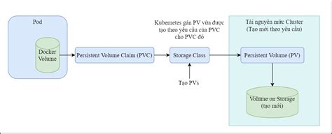 Kubernetes Storage Concepts And Best Practices