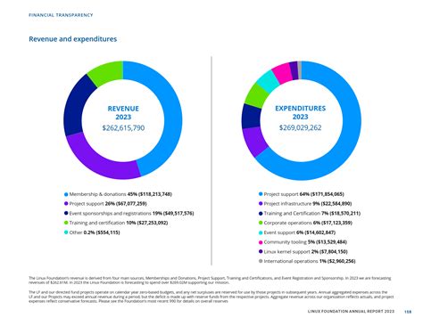 Linux 基金会 2023 年度报告深度解析 Linux迷