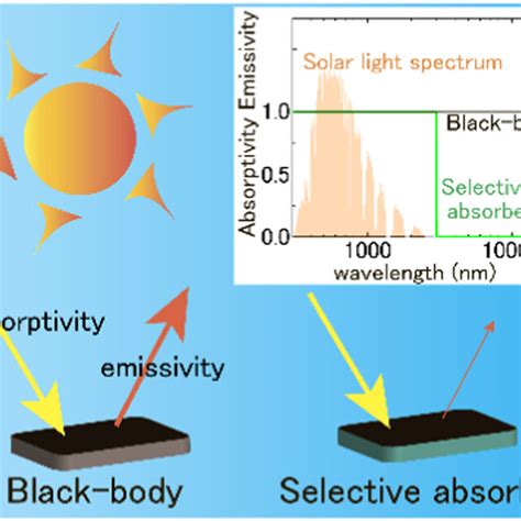 Comparison Between Absorptivity And Emissivity Spectra Of Black Body