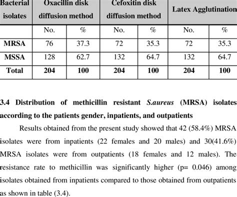 Detection Of Methicillin Resistant Saureus Mrsa By Different Methods Download Scientific