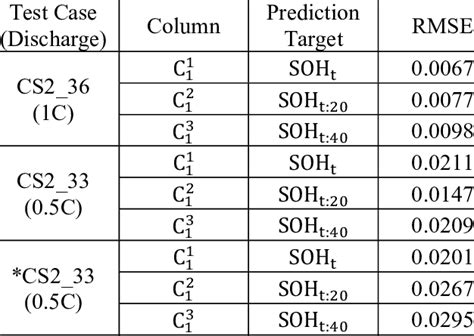 The Results Of Soh Estimation From P Lstm For Soh Download Scientific Diagram