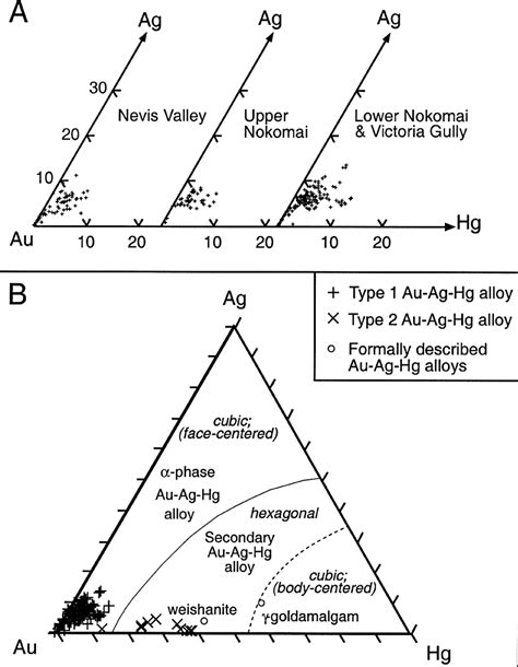 A Au Ag Hg Ternary Plots Showing Compositional Variation Of Type 1 Download Scientific