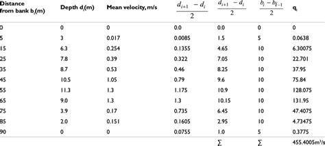 discharge computation by mean section method download table