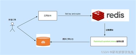 Spring Boot与redis的完美结合：高效实现订单超时处理spring Boot整合redis实现订单超时处理 Csdn博客