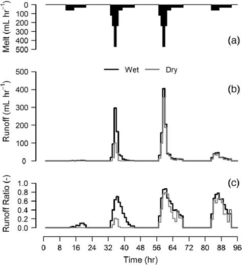 A Snowmelt B Average Surface Run Off Rates And C And Average Download Scientific