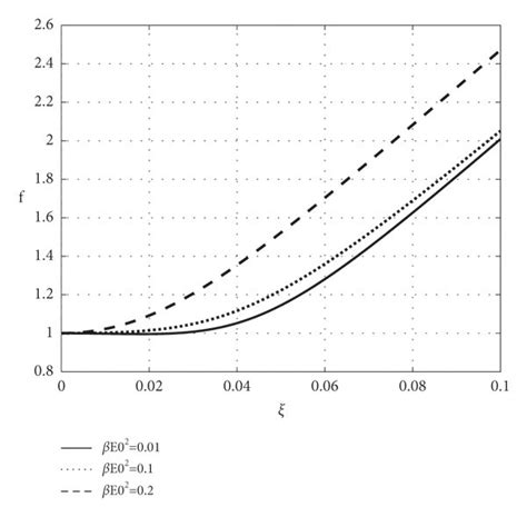 Variation Of Beam Width F With Dimensionless Propagation Distance ξ For Download Scientific