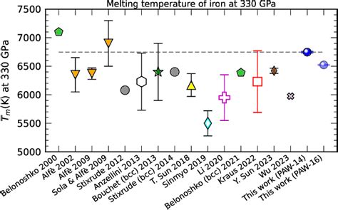 Figure 1 From Ab Initio Determination Of Iron Melting At Terapascal