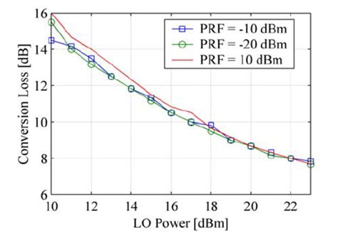 Carrier To Intermodulation Ratio Versus Rf Power V Gs 65 V F Rf