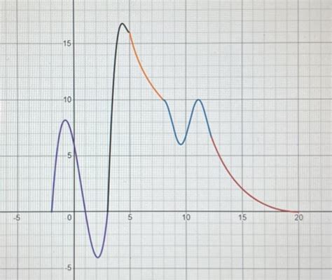 Solved F X X 1 X 2 X 3 { 2 Leq X Leq 3 }