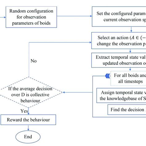 Figure Flowchart Of The Comot Learning Procedure Download Scientific Diagram