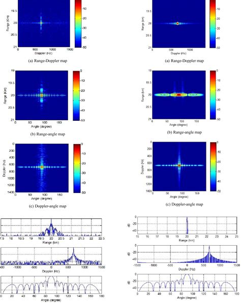 Figure 8 From Performance Evaluation Of Practical Mimo Radar Waveforms
