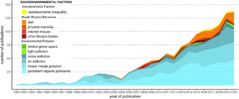 The Number Of Papers That Report Associations Of Biomarkers With