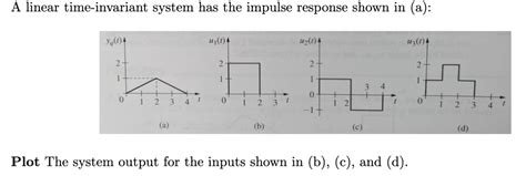 Solved A Linear Time Invariant System Has The Impulse Chegg