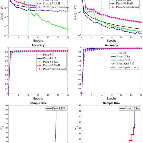 behaviour of the average optimality gap for different initial