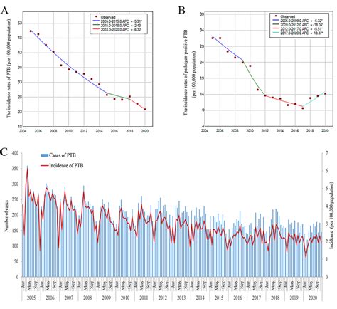 Temporal Trend Of Pulmonary Tuberculosis Ptb And Pathogen Positive
