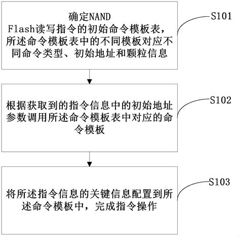nand flash control method and device and ssd solid state drive