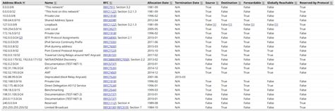 reserved ip address