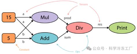 Pytorch 与 Tensorflow：深度学习的主要区别（1） 腾讯云开发者社区 腾讯云