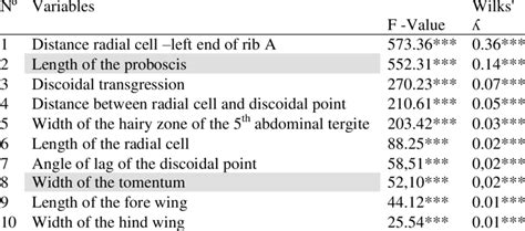 Discriminating Power Of The Variables Results Of The Stepwise Download Table