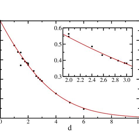 Maximal Random Coverage Ratio In Different Dimensions Dots Represents Download Scientific