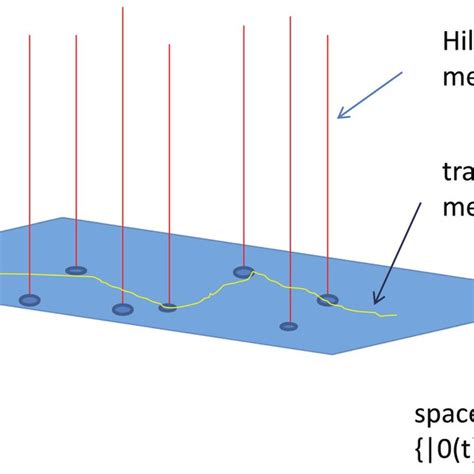 Schematic View Of The Space Of The Representations Set Of Hilbert Download Scientific Diagram