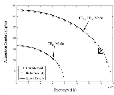 Figure From A Compact D Finite Difference Frequency Domain Method With Condensed Nodes For