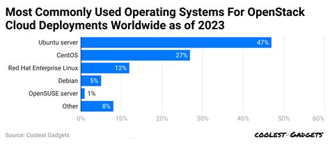 Linux Statistics By Market Usage And Website Traffic 2025