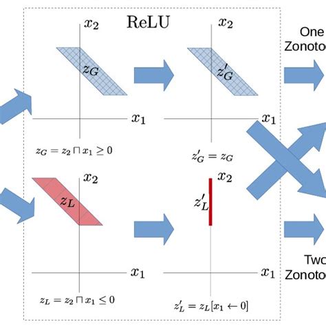 Zonotope Analysis Of A Neural Network Download Scientific Diagram