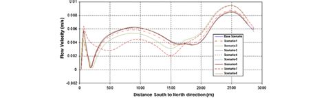 Cross Sectional Velocity 3 Download Scientific Diagram