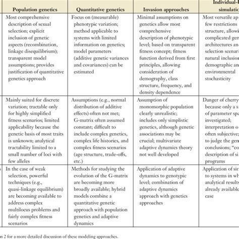 Pros And Cons Of Various Modeling Approaches A Download Table
