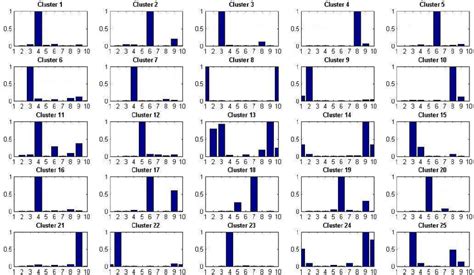 Clusters Resulting From The Semi Symmetric Ntf Factorization Axis X