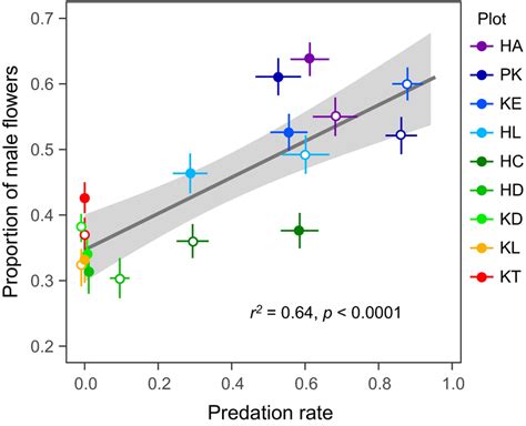 Relationships Between Seed Predation Rate And Proportion Of Male Download Scientific Diagram