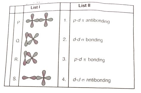 Match The Orbital Overlap Figures Shown In List I With The Description