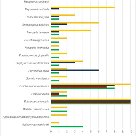 Flowchart Sequence Of The Patients Selection For Endodontic Treatment