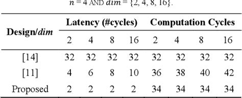 Table Iv From An Efficient Dot Product Unit Based On Online Arithmetic
