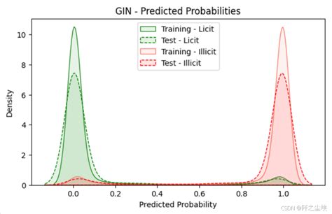 Python数据分析案例59——基于图神经网络的反欺诈交易检测（gcngatgin）elliptic数据集 Csdn博客