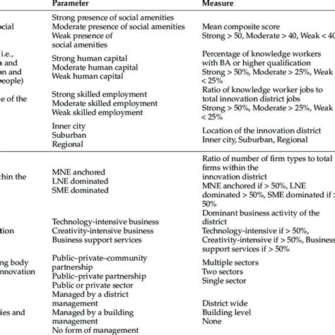 Typology Matrix Of The Case Innovation Districts Download Scientific Diagram