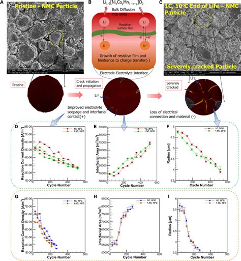 Differential Pulse Voltammetry Analytics For Lithium Ion Battery