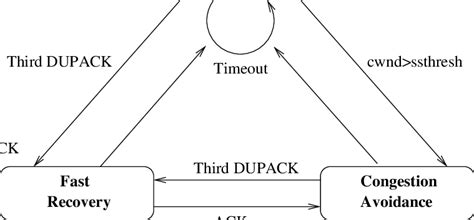 1 Loss Recovery And Congestion Control In Tcp A Steady State Is In