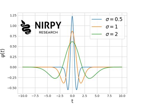 Wavelet Denoising Of Spectra • Nirpy Research