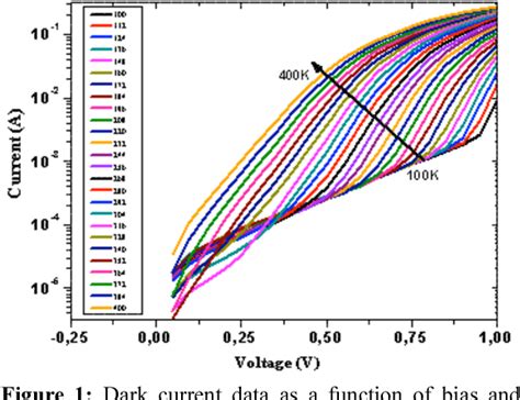Figure 1 From Assessment Of Solar Cell Parameters Extraction Methods Through Temperature