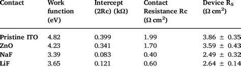 Work Functions Contact Resistance Rc Between Cds And Ito And Series Download Scientific