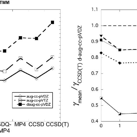 Basis Set And Electron Correlation Effects For Dft And Approximate Download Scientific Diagram