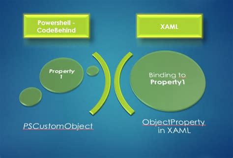 Psgui Xaml Bindings Power In The Shell