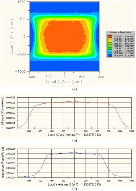 Simulation Results In Fred Software A Irradiance Distribution B