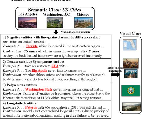 Figure 1 From Mesed A Multi Modal Entity Set Expansion Dataset With