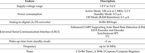 specification of the microcontroller unit msp430g2553 download table